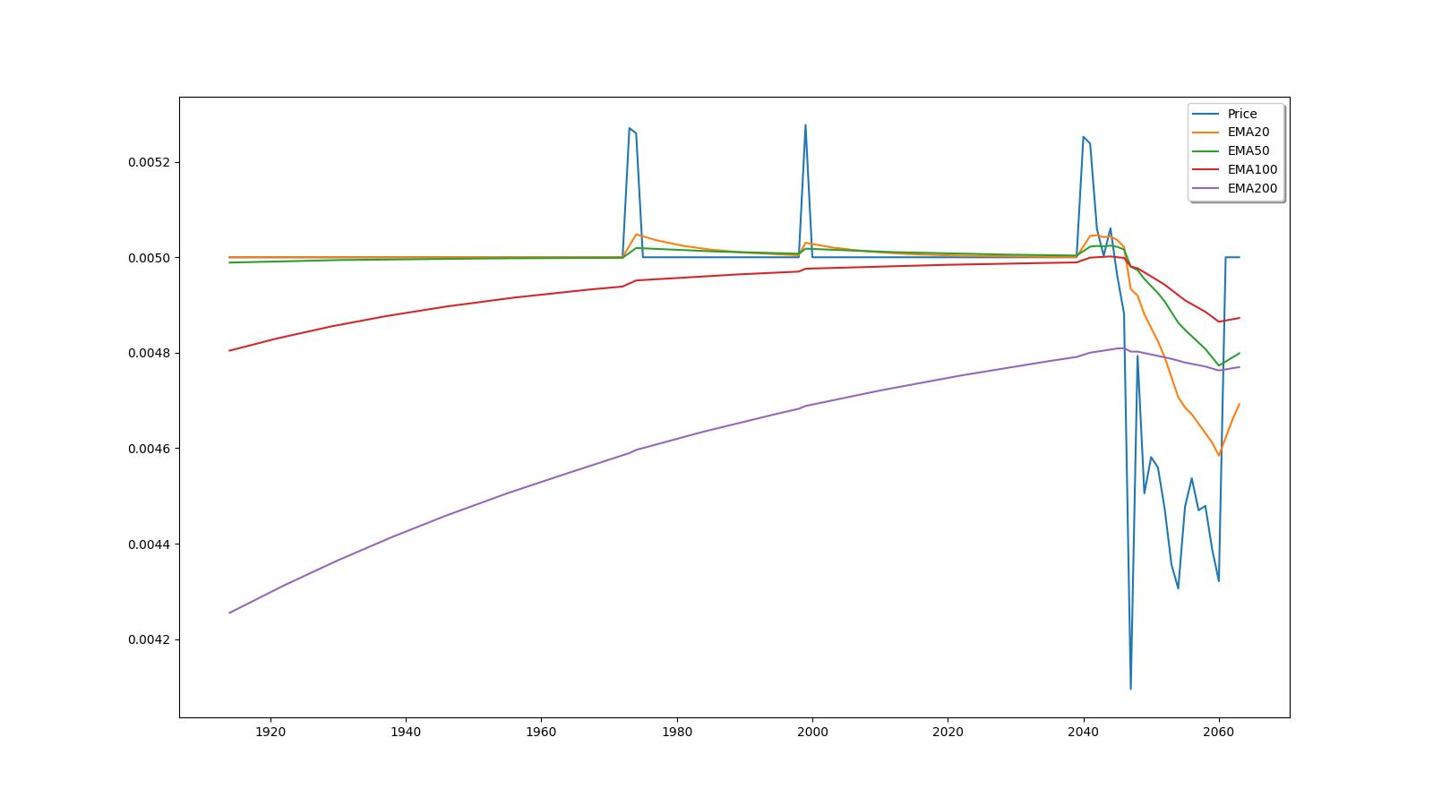 Homeros Exponential Moving Averages