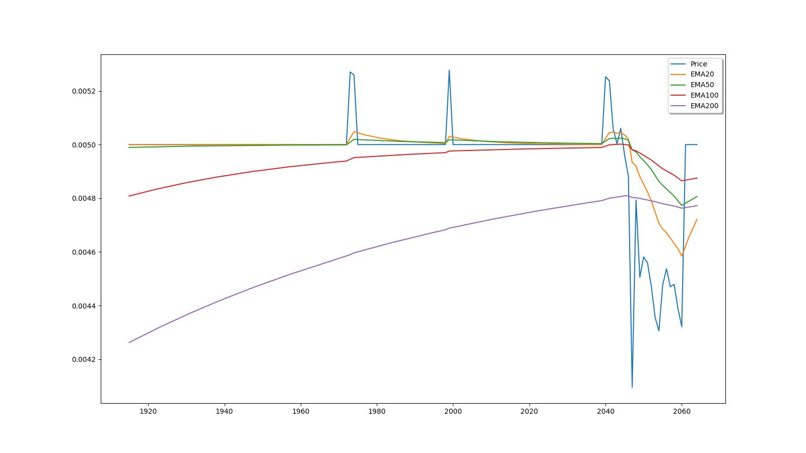 Homeros Exponential Moving Averages