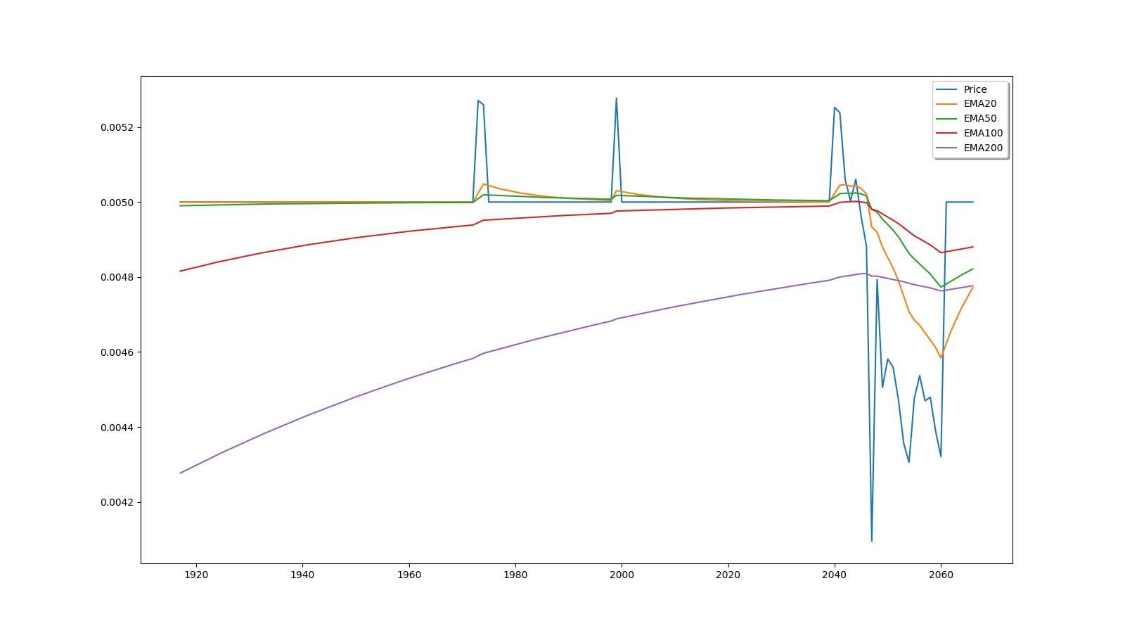 Homeros Exponential Moving Averages