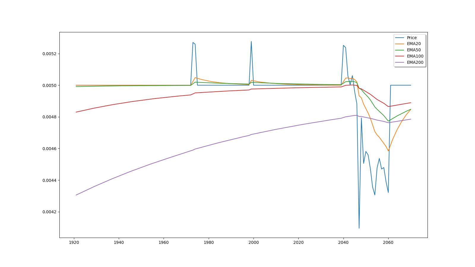 Homeros Exponential Moving Averages