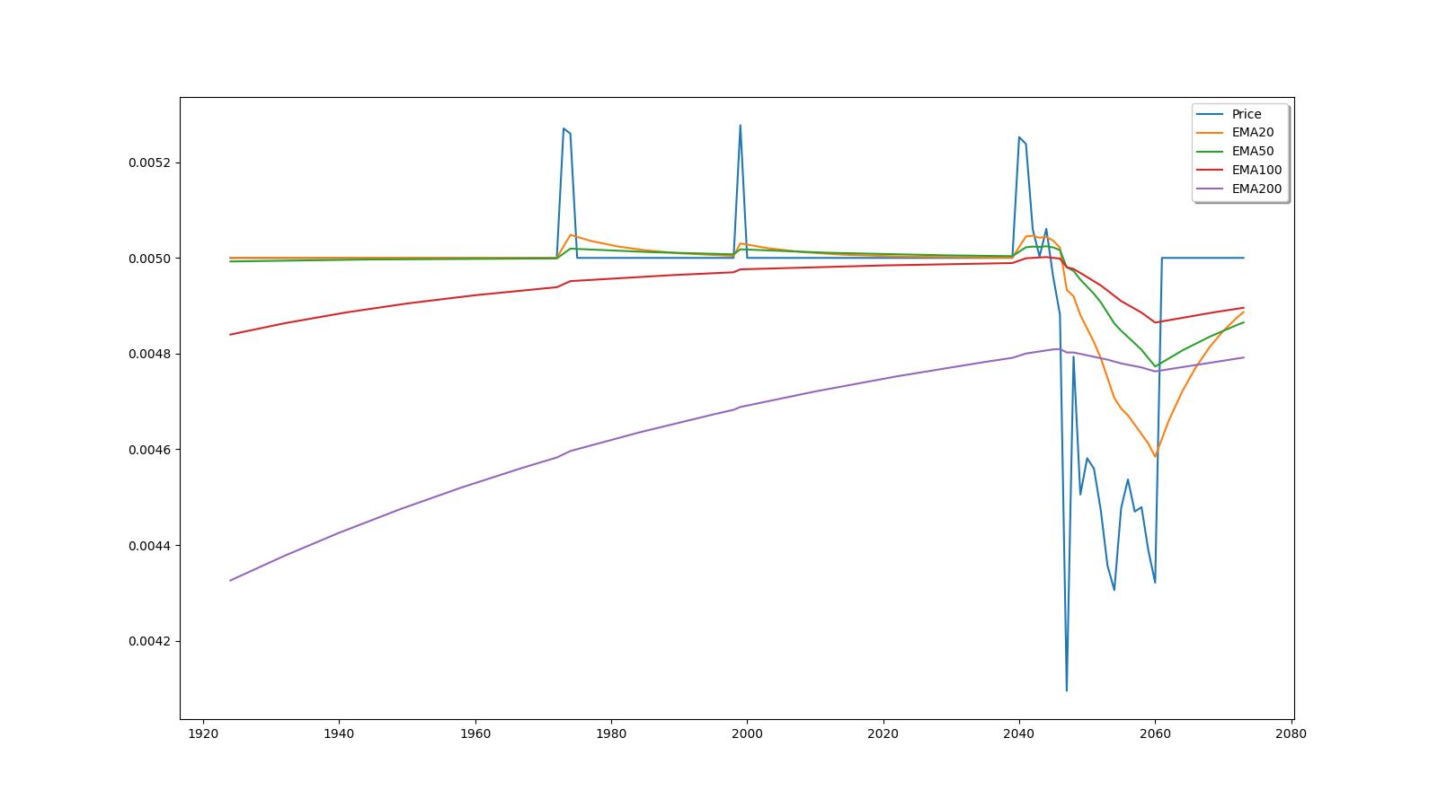 Homeros Exponential Moving Averages