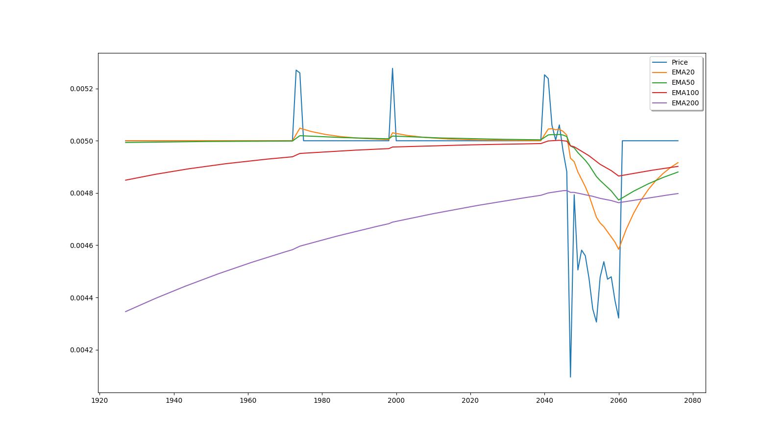Homeros Exponential Moving Averages