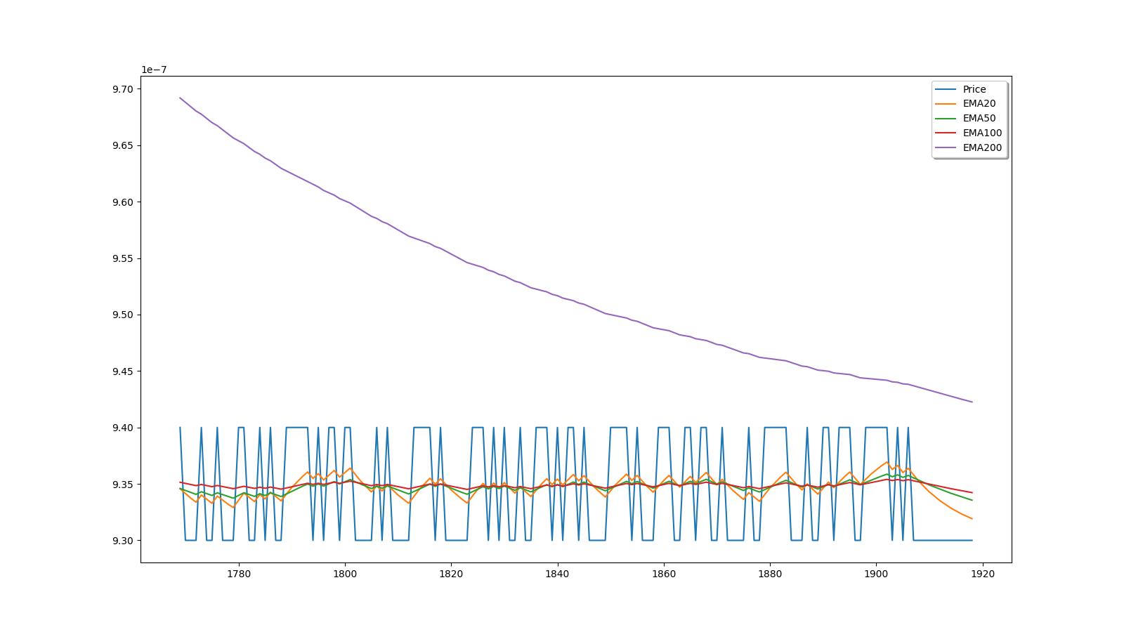 HondaisCoin Exponential Moving Averages