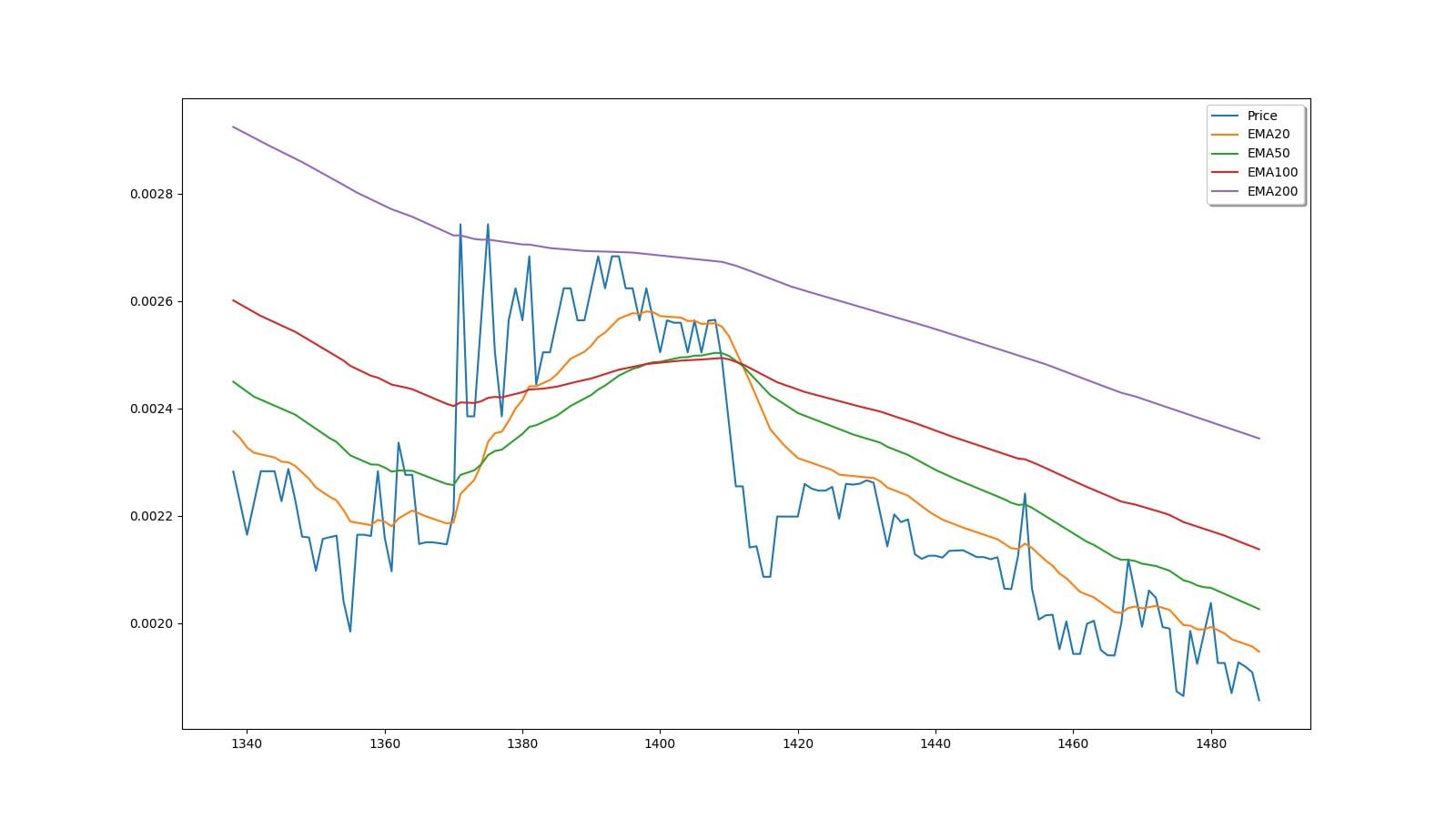 Honest Exponential Moving Averages