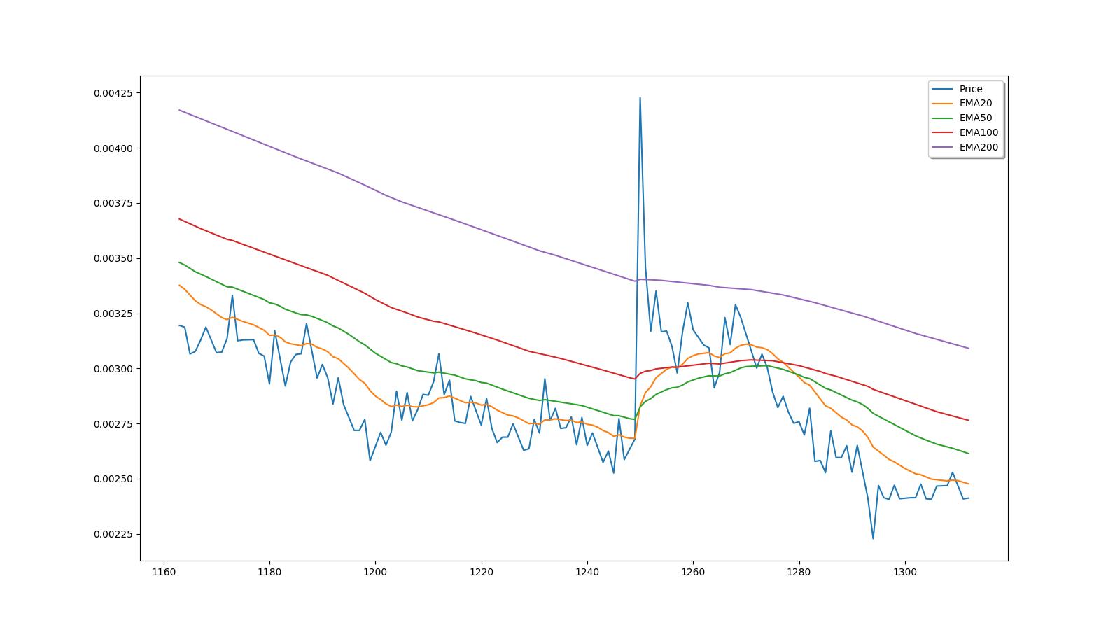 Honest Exponential Moving Averages