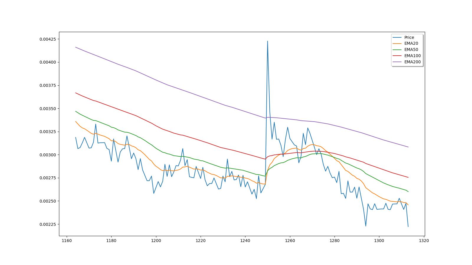 Honest Exponential Moving Averages