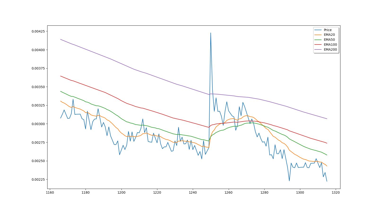 Honest Exponential Moving Averages
