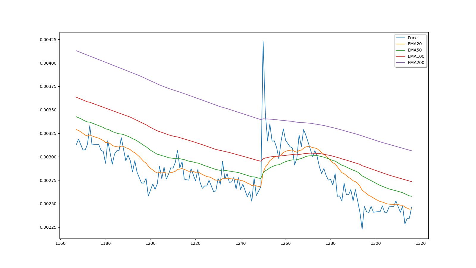 Honest Exponential Moving Averages