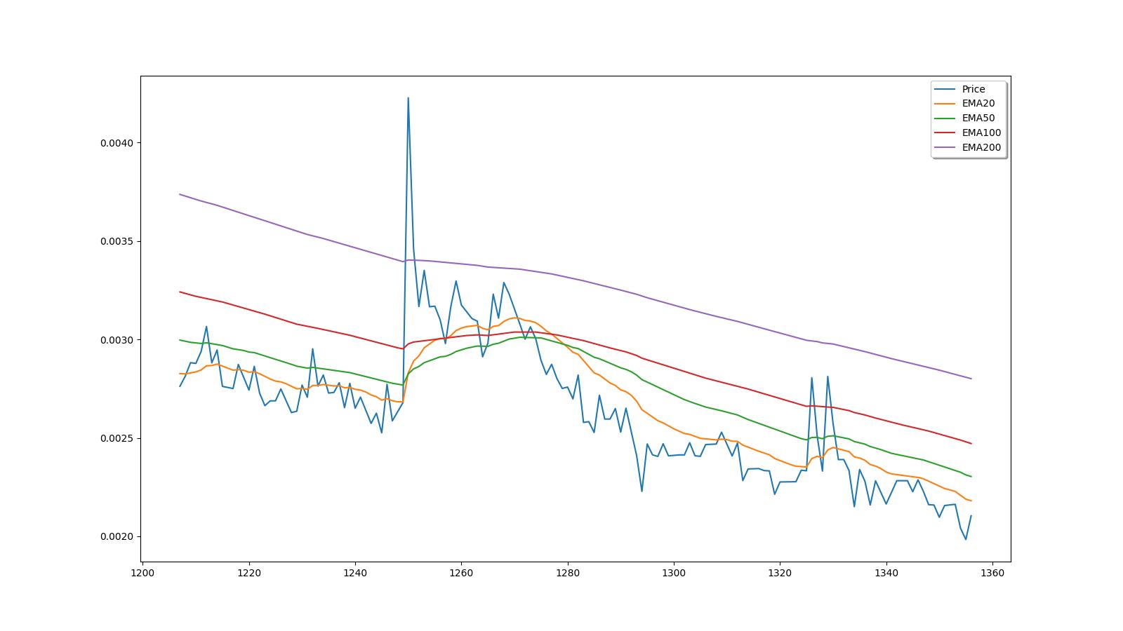 Honest Exponential Moving Averages
