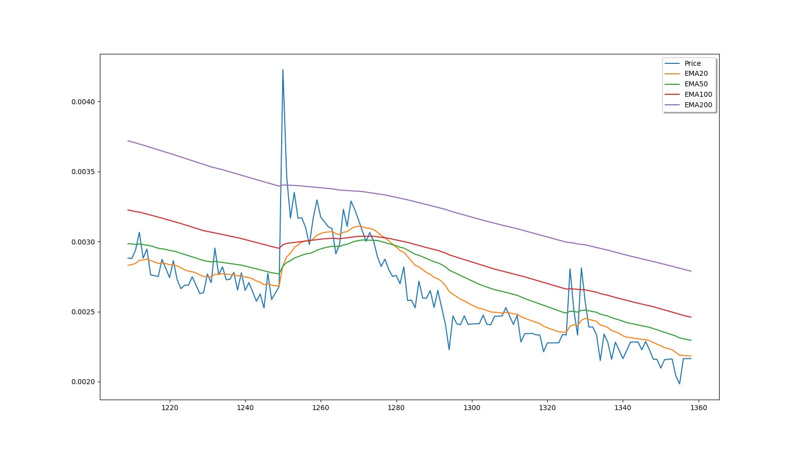 Honest Exponential Moving Averages