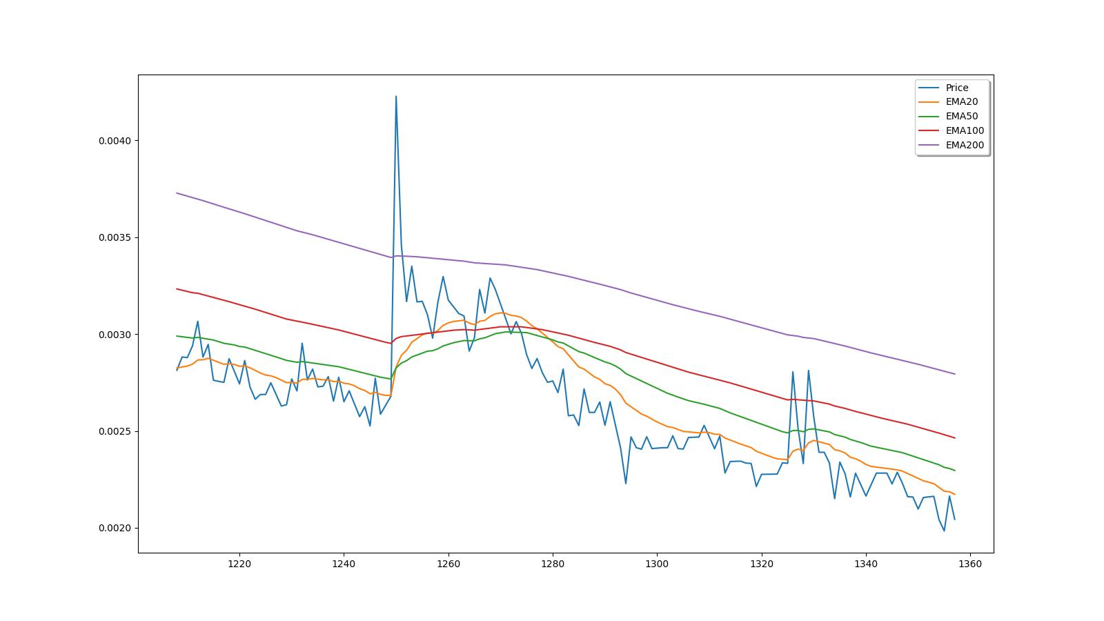Honest Exponential Moving Averages