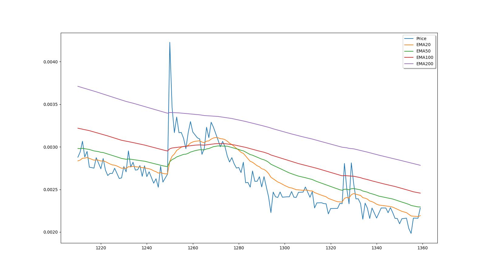 Honest Exponential Moving Averages