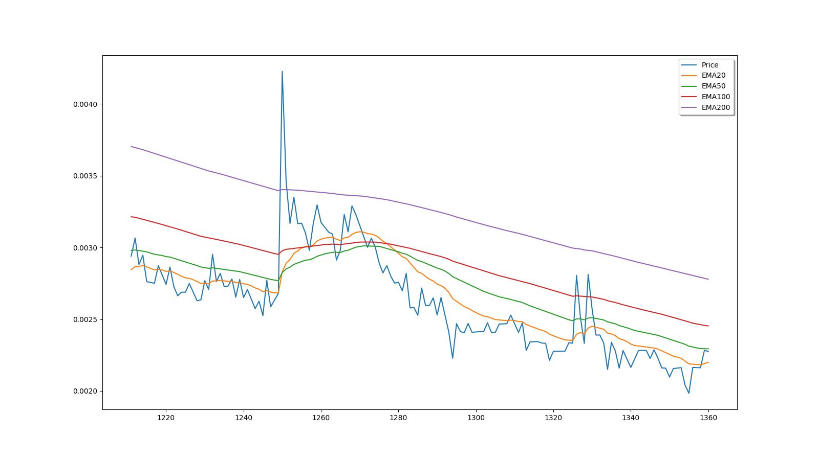 Honest Exponential Moving Averages