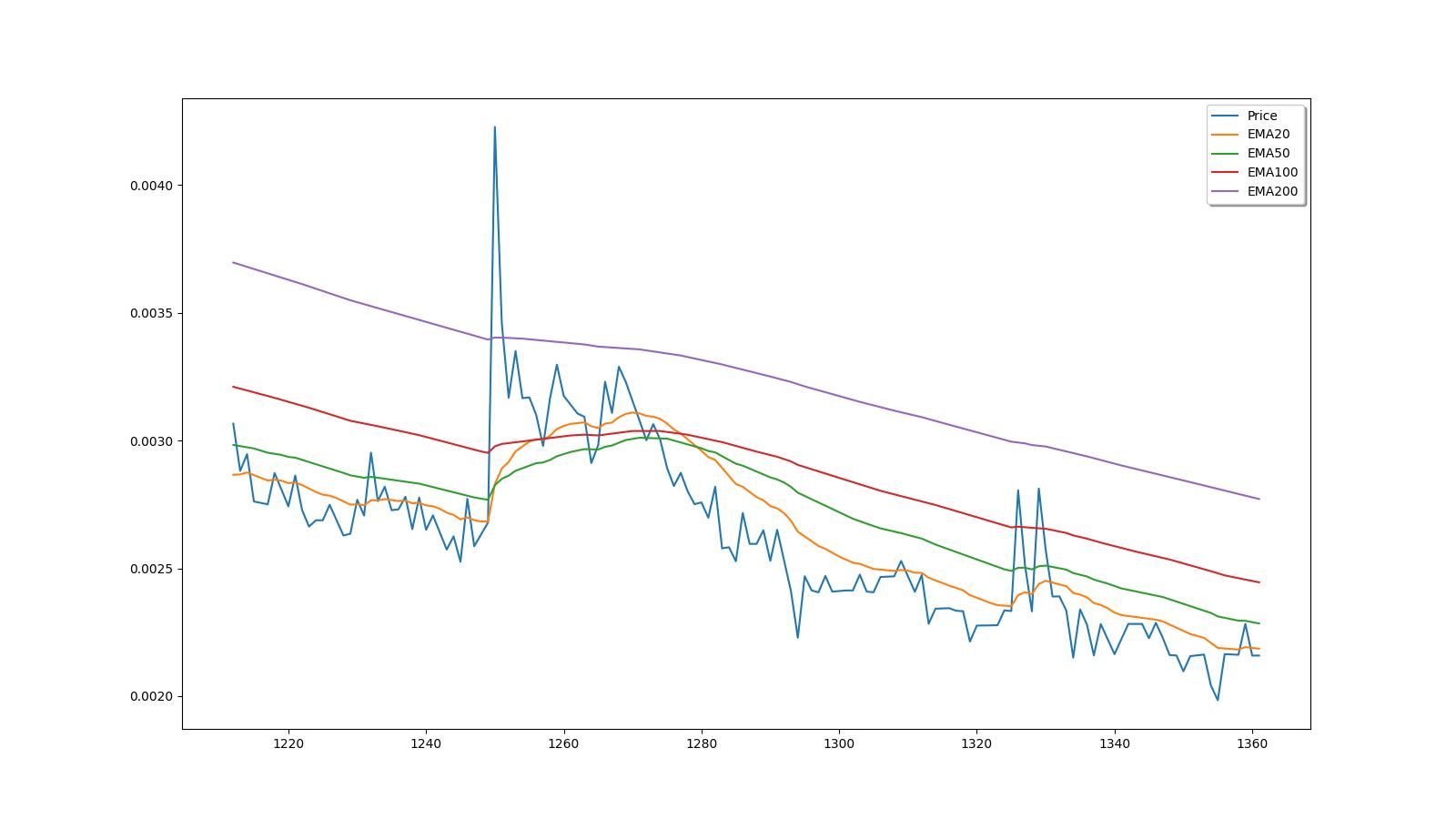Honest Exponential Moving Averages