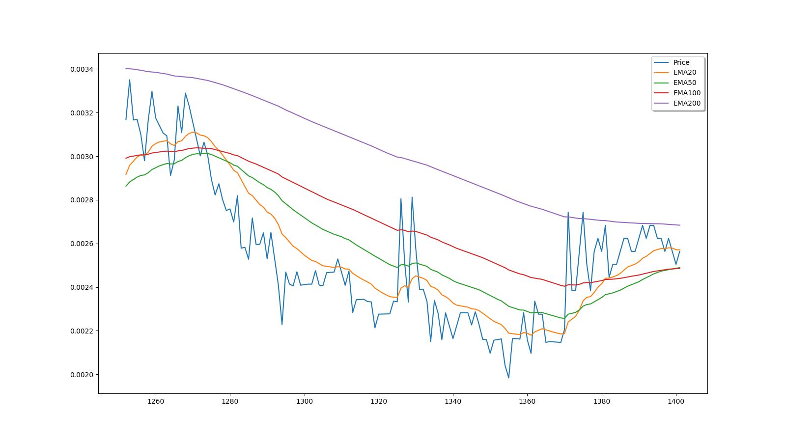 Honest Exponential Moving Averages