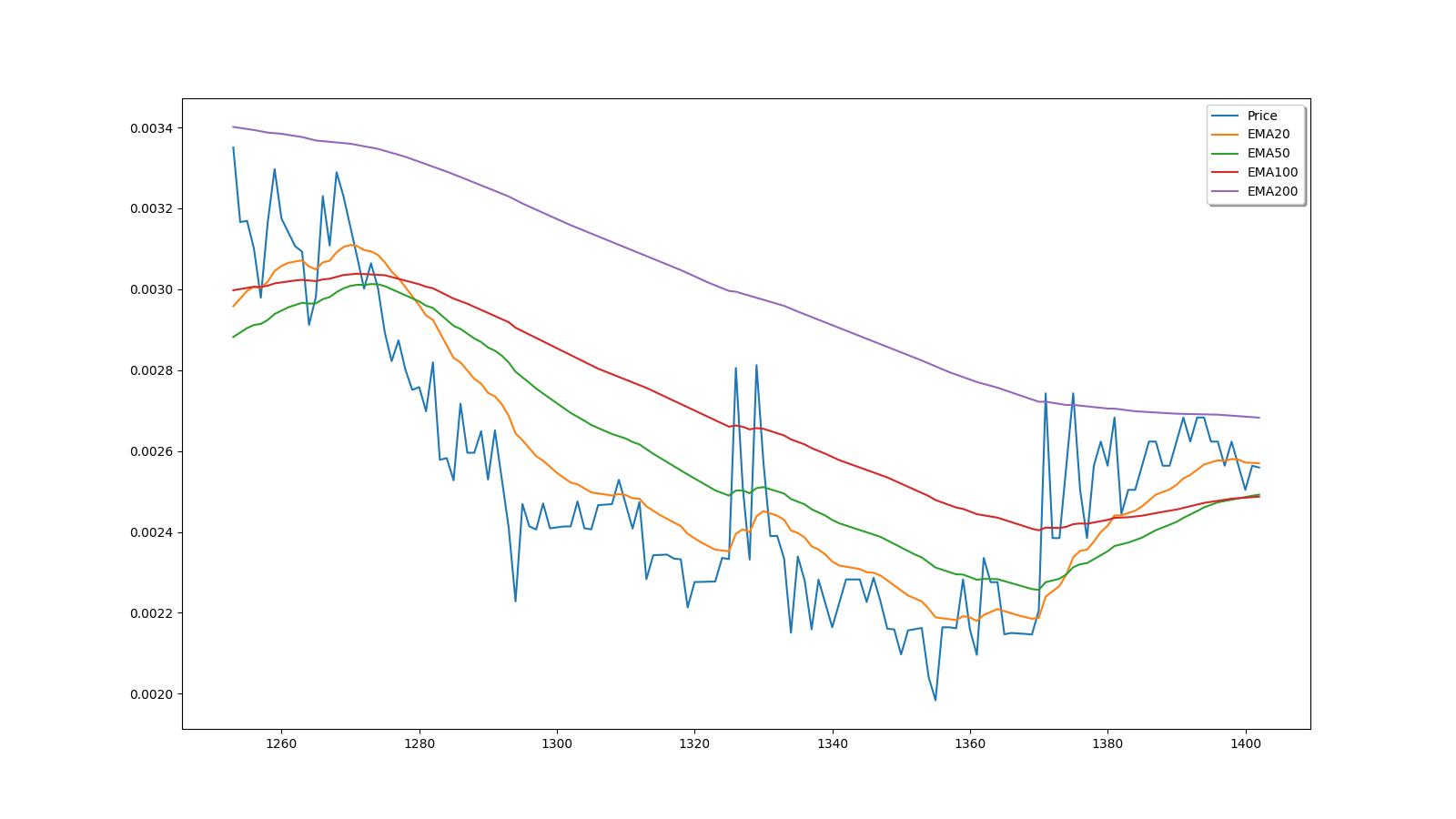 Honest Exponential Moving Averages