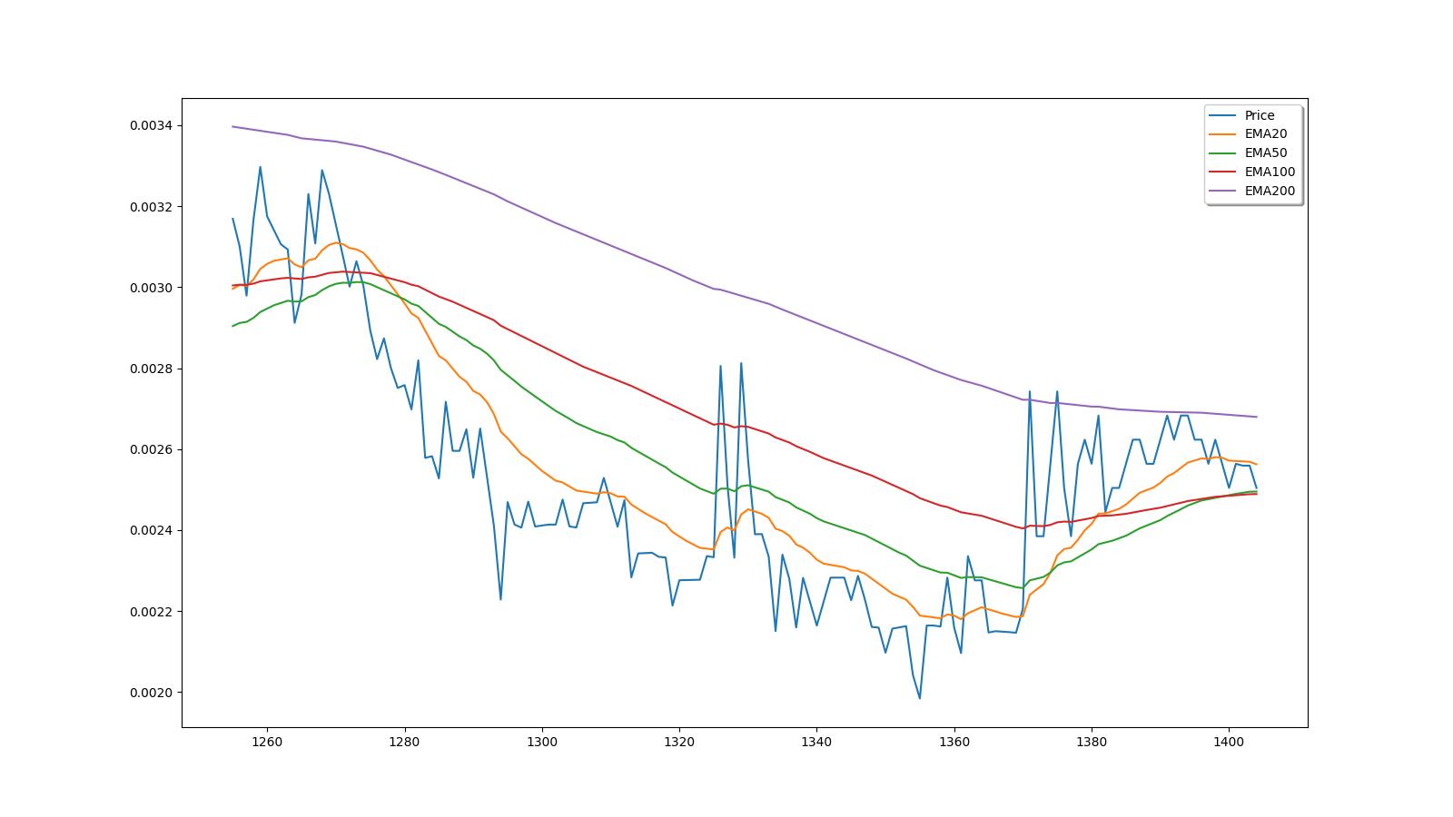 Honest Exponential Moving Averages