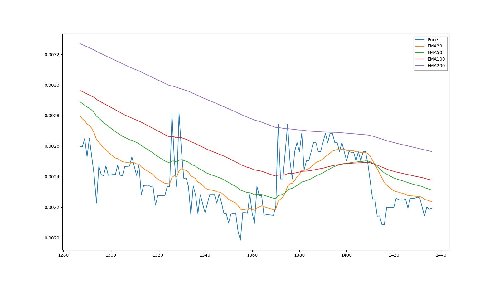 Honest Exponential Moving Averages