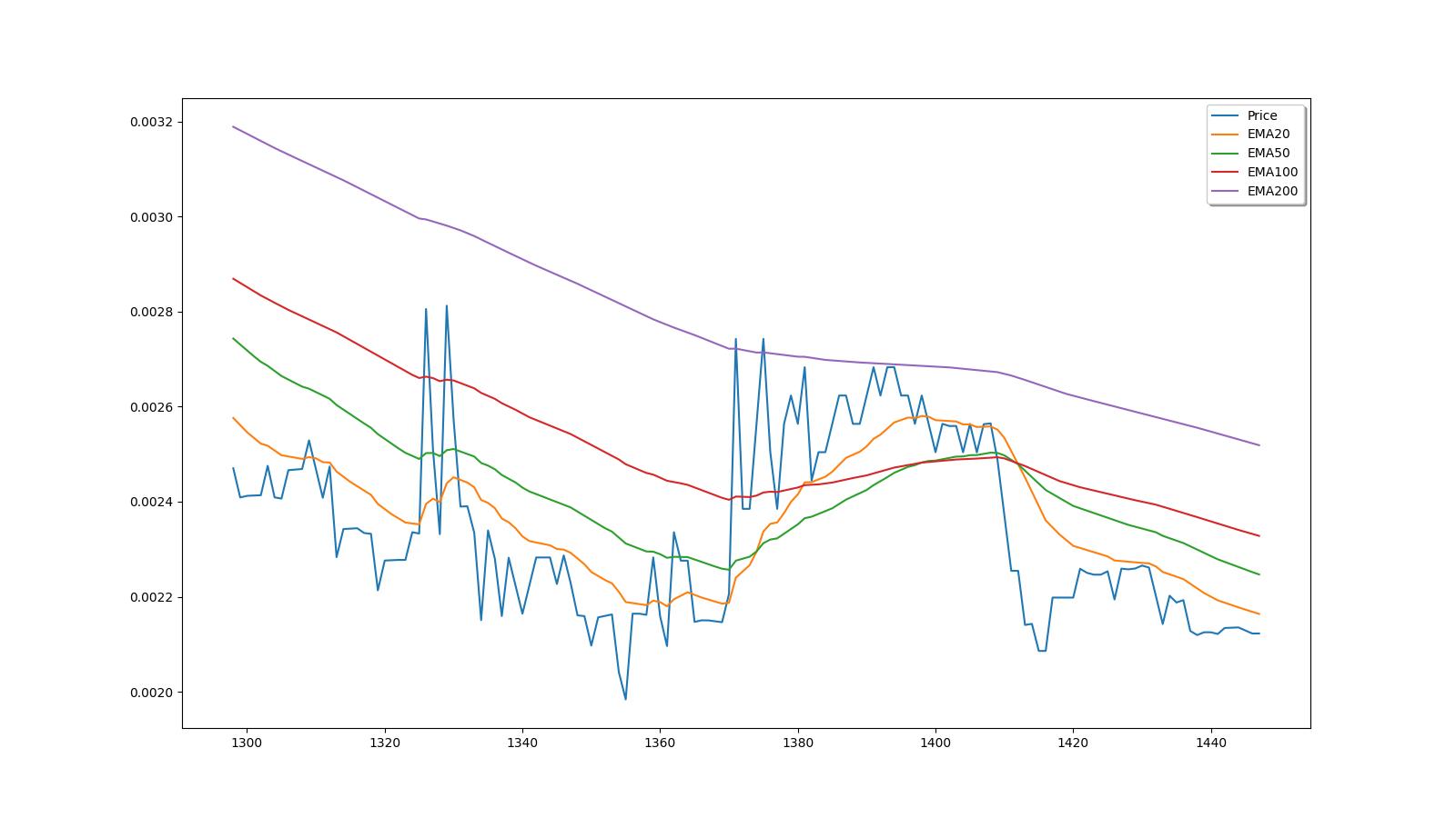 Honest Exponential Moving Averages