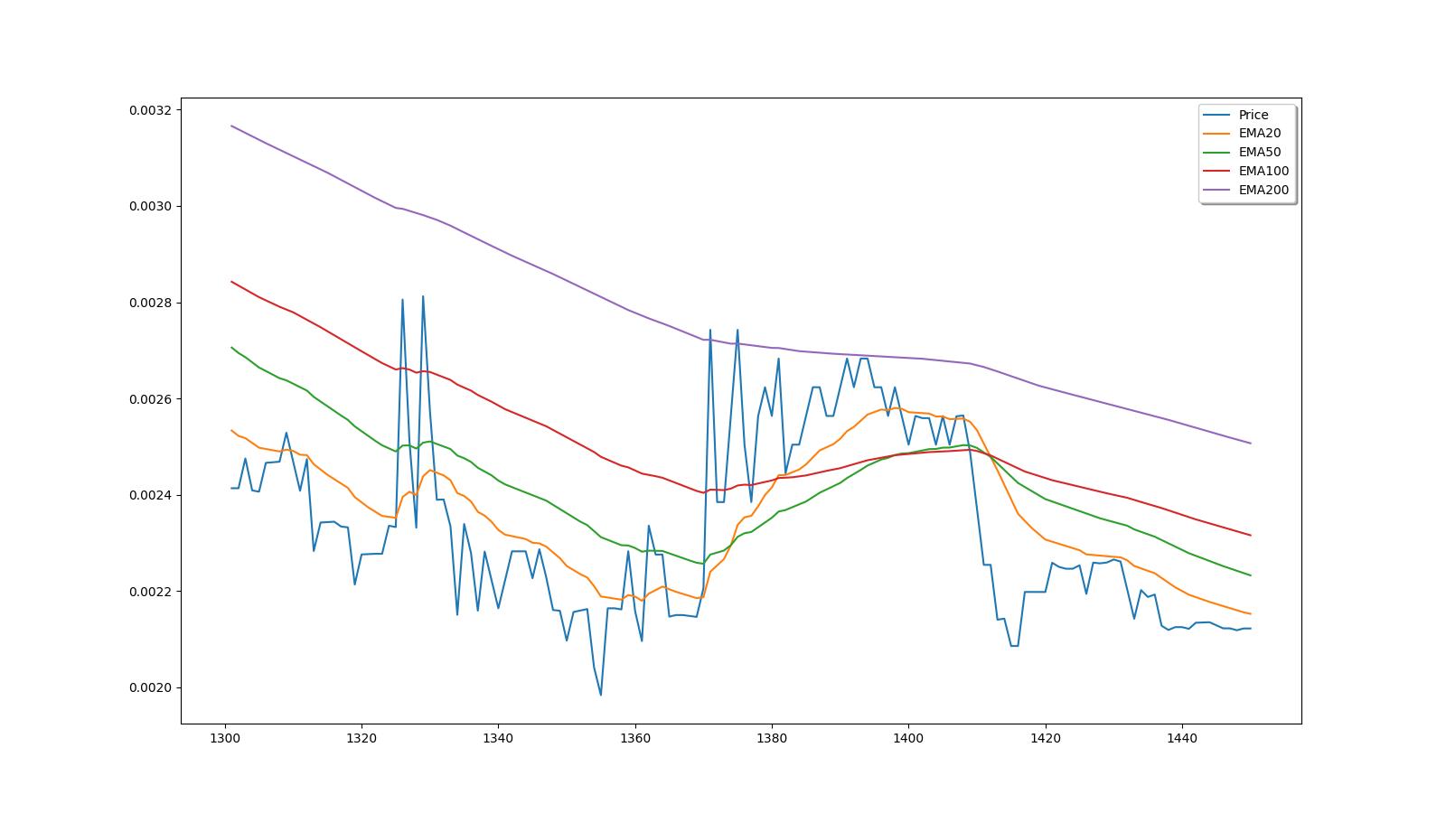 Honest Exponential Moving Averages