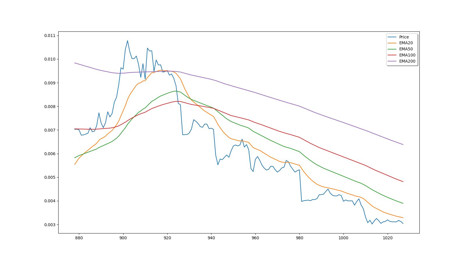 Honey Deluxe Exponential Moving Averages