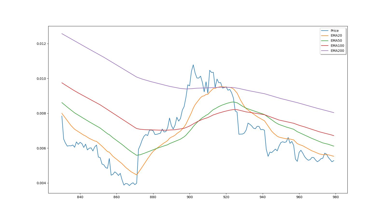 Honey Deluxe Exponential Moving Averages