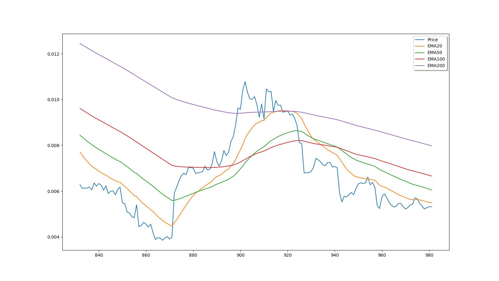 Honey Deluxe Exponential Moving Averages