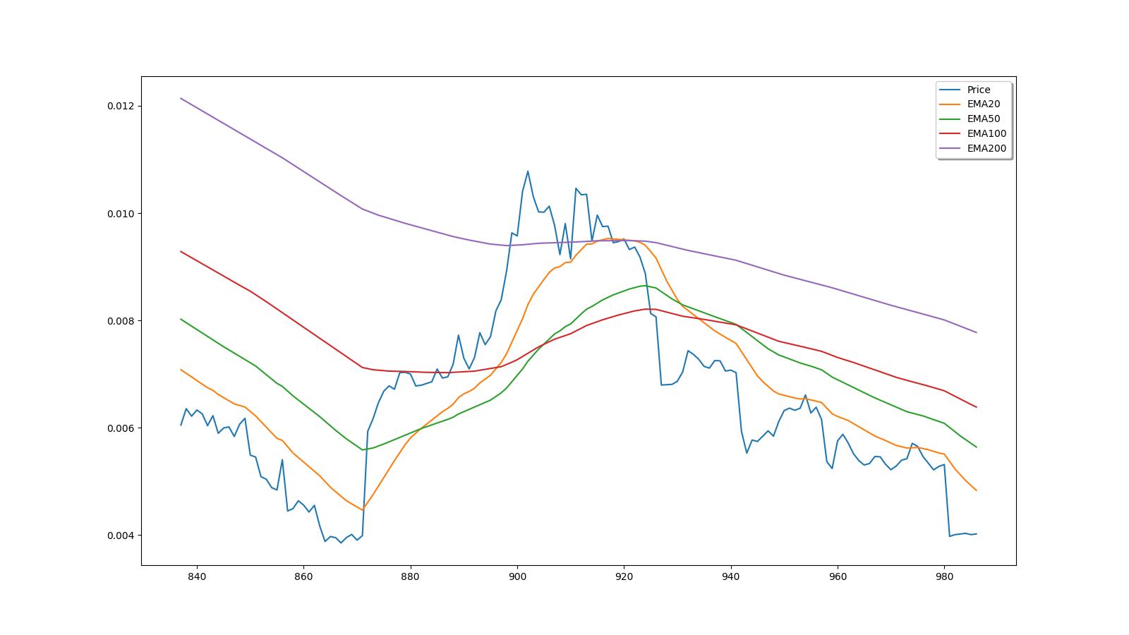 Honey Deluxe Exponential Moving Averages