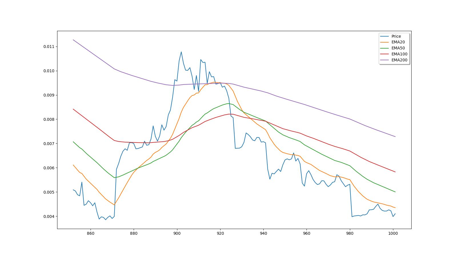 Honey Deluxe Exponential Moving Averages