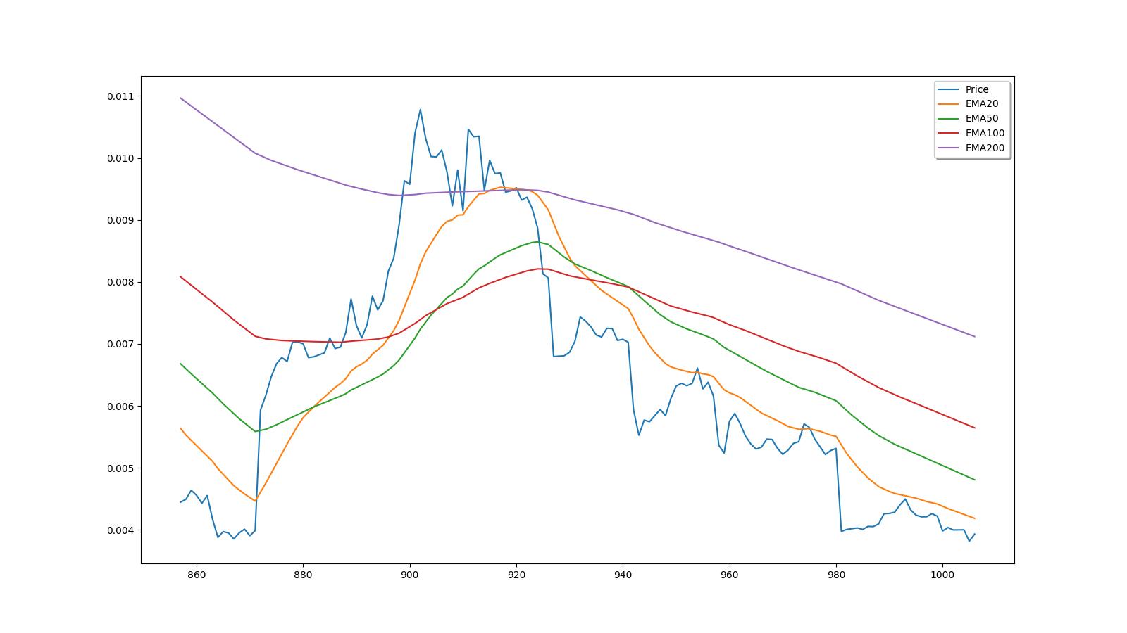Honey Deluxe Exponential Moving Averages