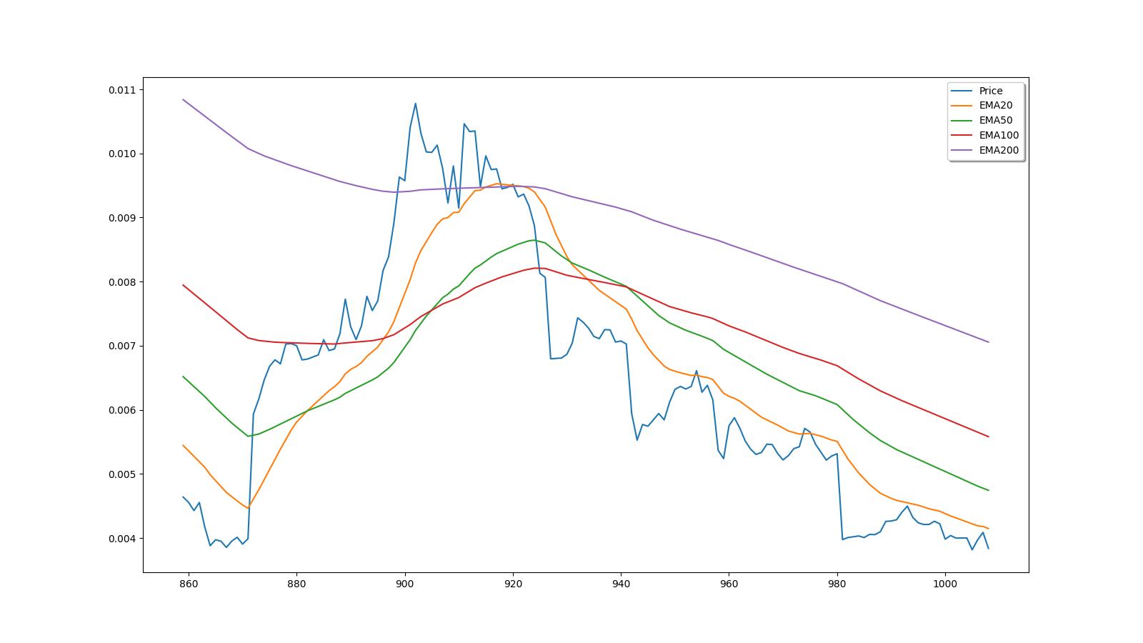 Honey Deluxe Exponential Moving Averages