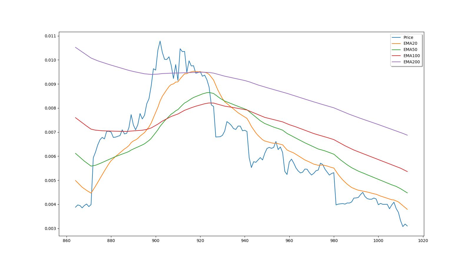Honey Deluxe Exponential Moving Averages