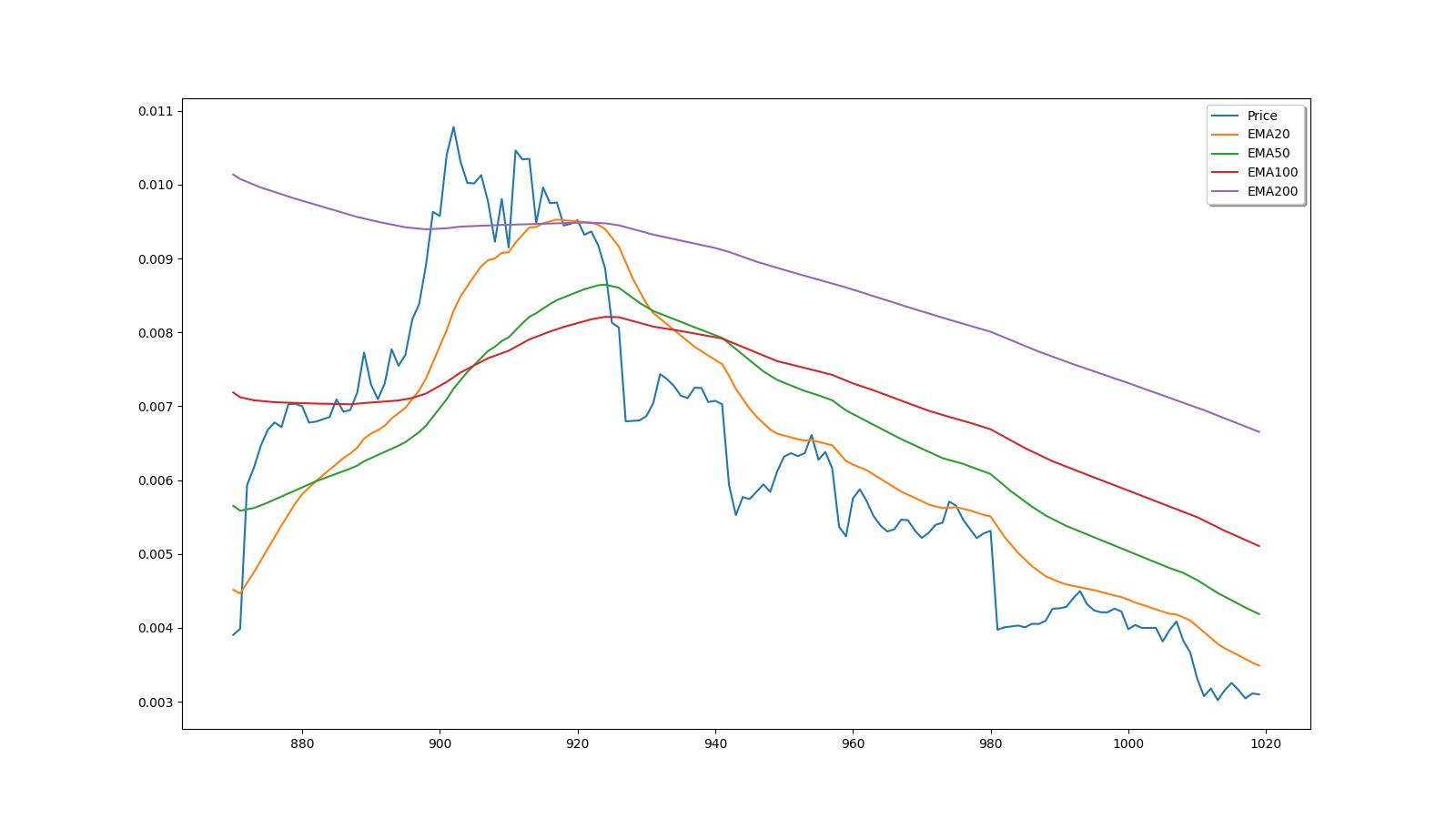 Honey Deluxe Exponential Moving Averages