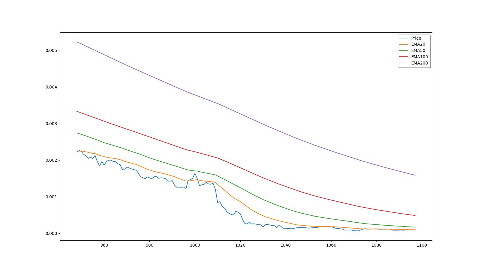 Honeyland Exponential Moving Averages