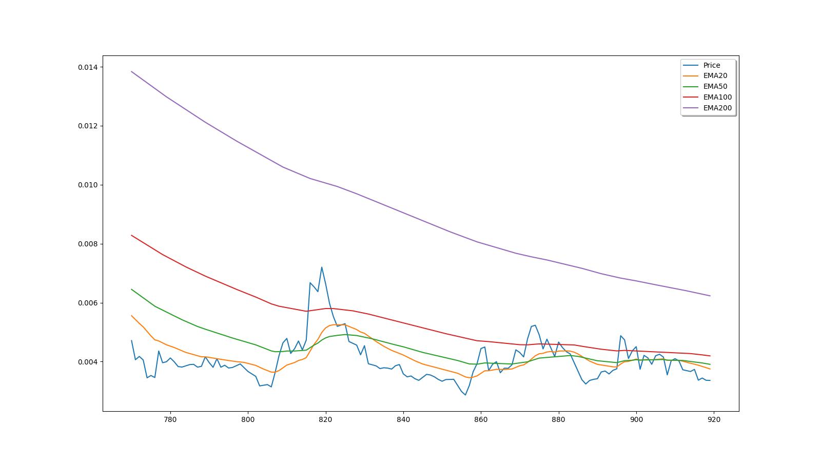 Honeyland Exponential Moving Averages