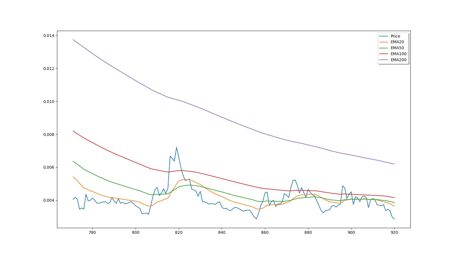 Honeyland Exponential Moving Averages
