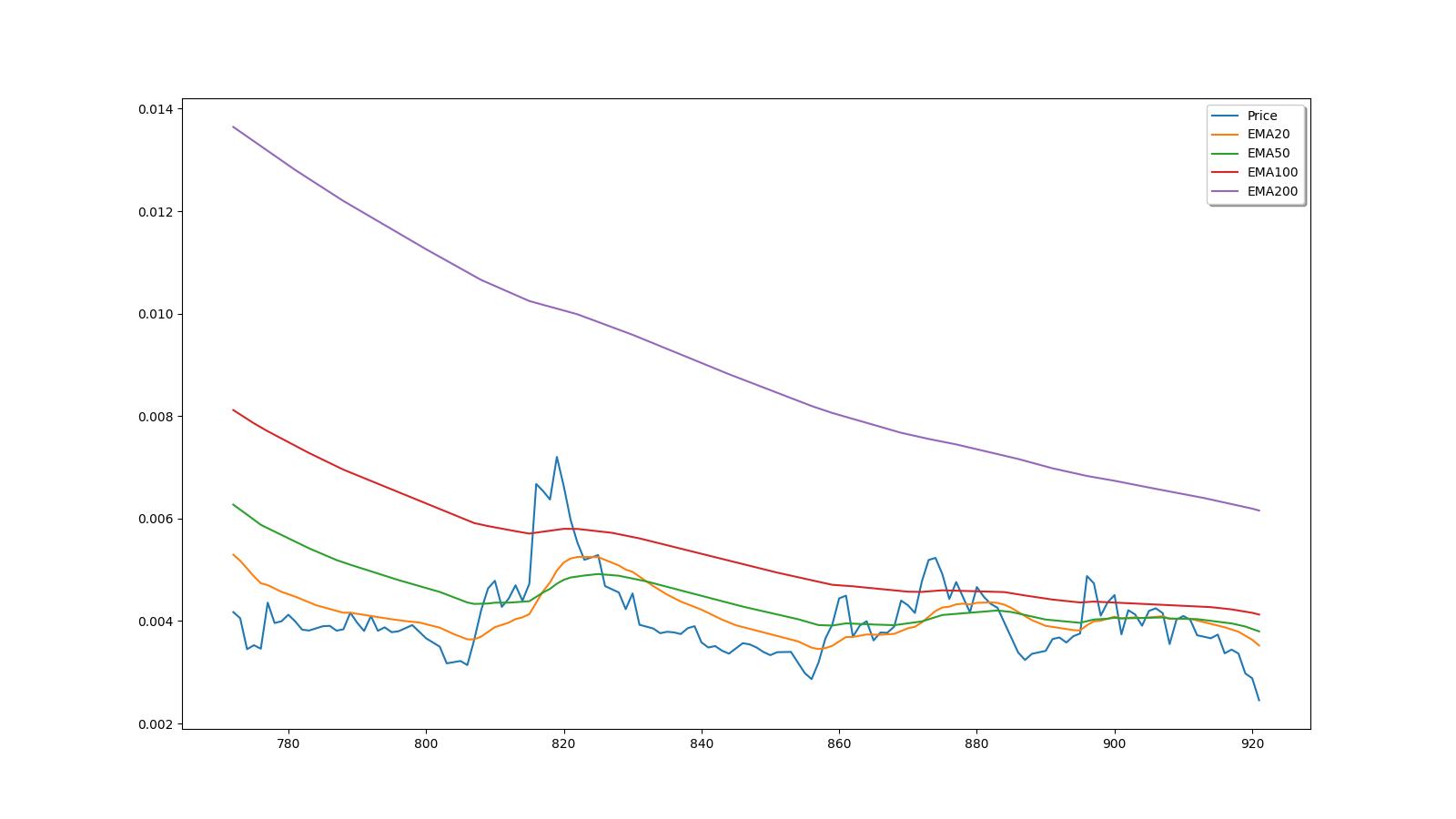 Honeyland Exponential Moving Averages