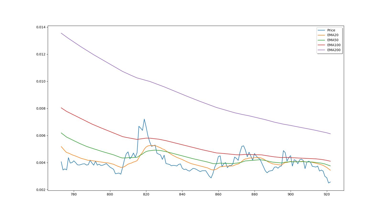 Honeyland Exponential Moving Averages