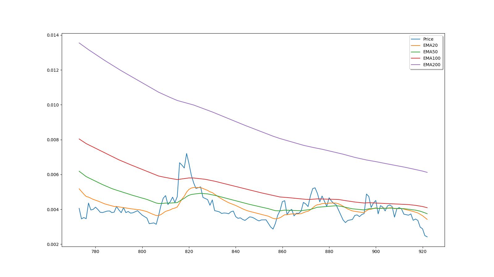 Honeyland Exponential Moving Averages
