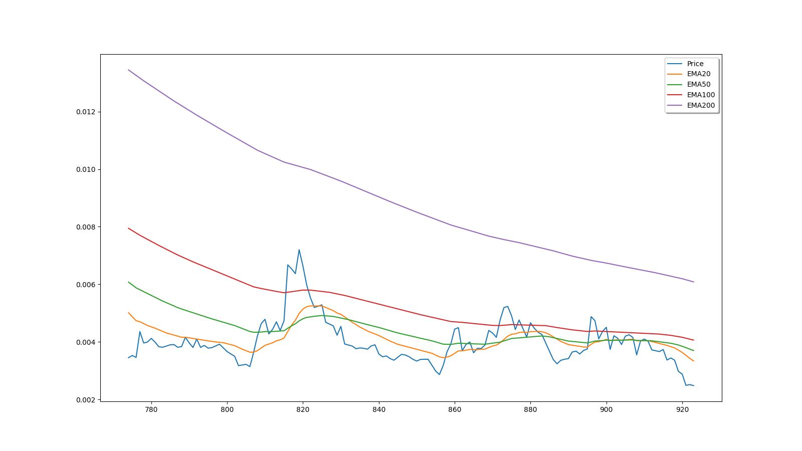 Honeyland Exponential Moving Averages