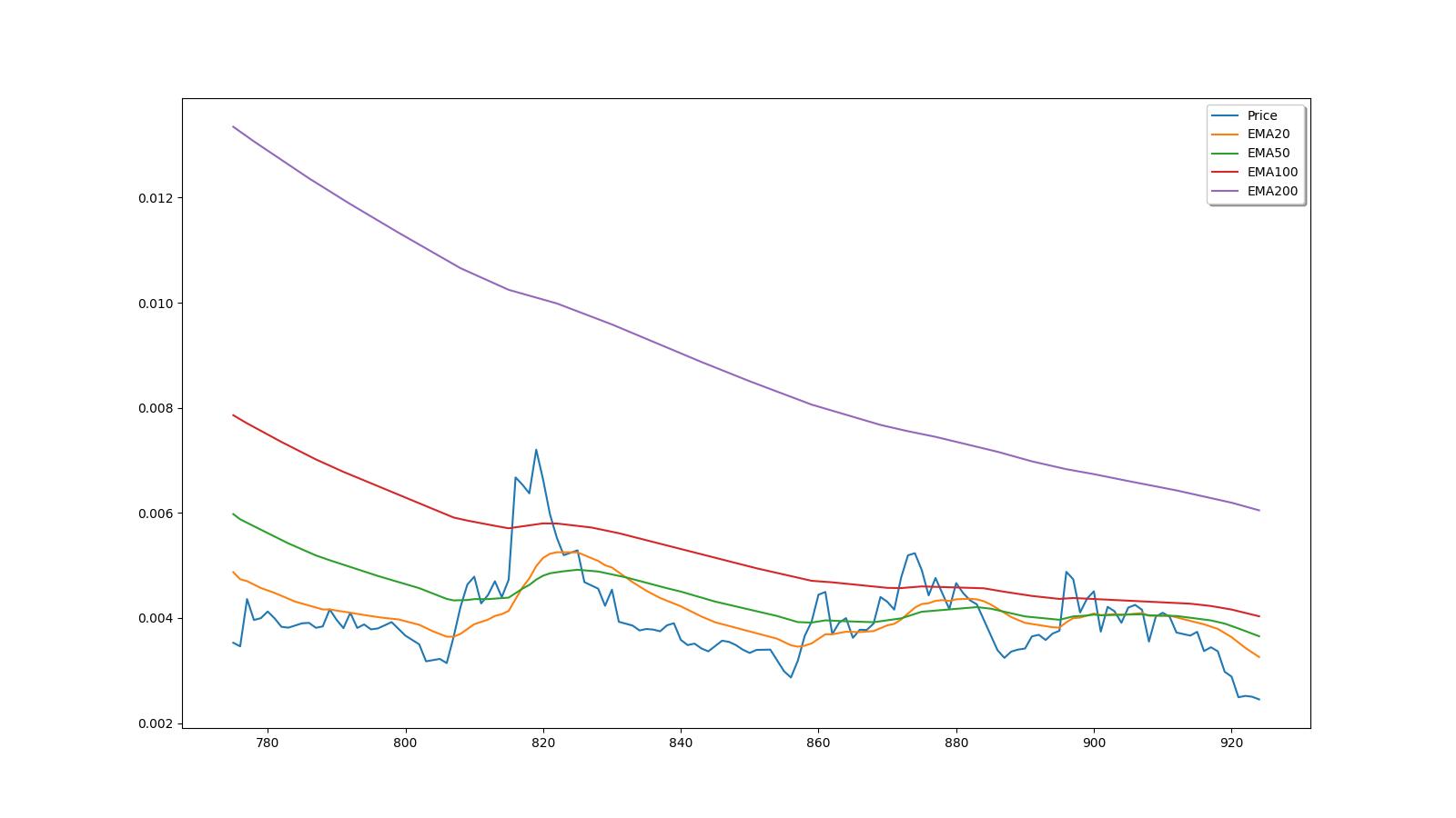 Honeyland Exponential Moving Averages