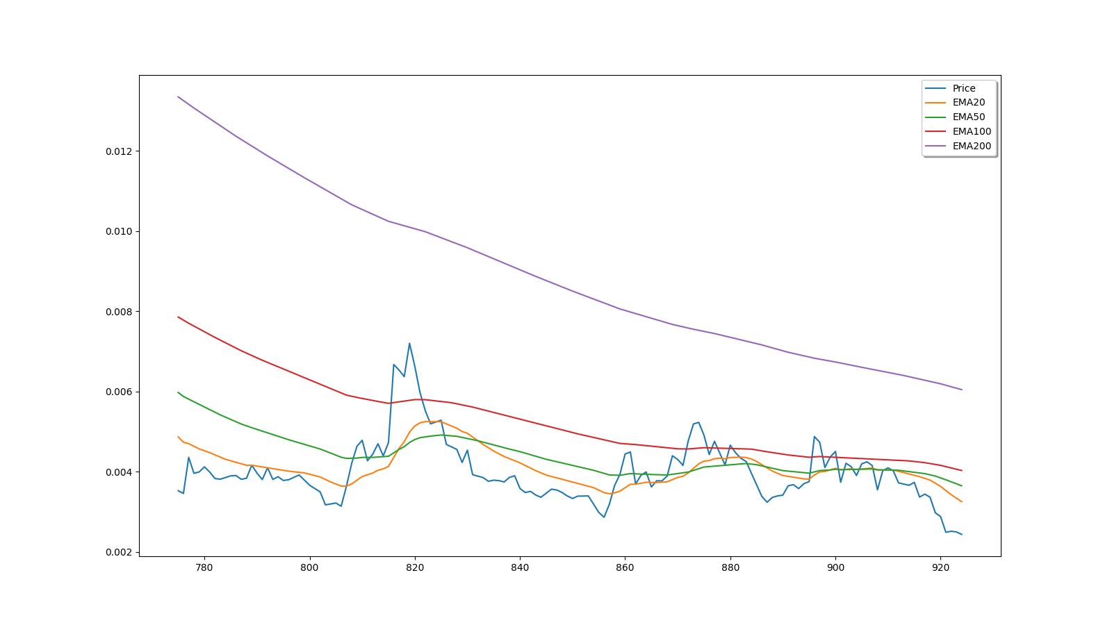 Honeyland Exponential Moving Averages