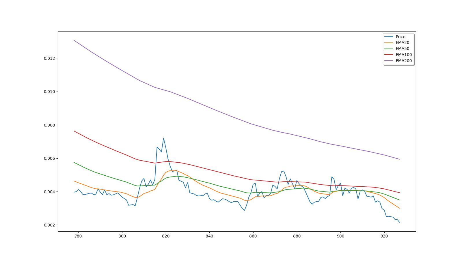 Honeyland Exponential Moving Averages