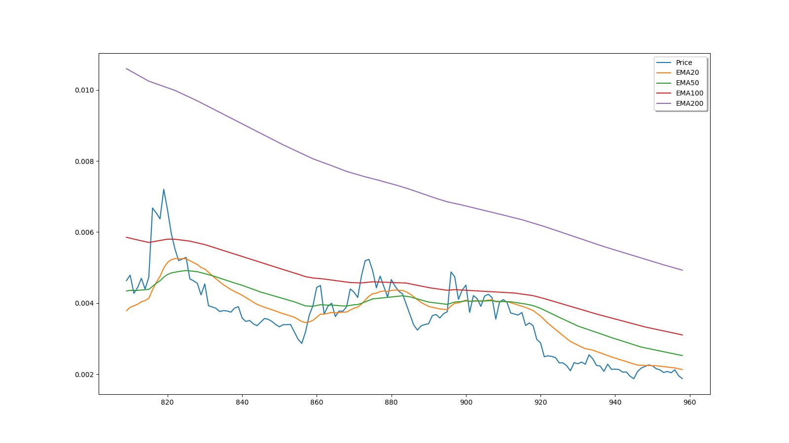 Honeyland Exponential Moving Averages