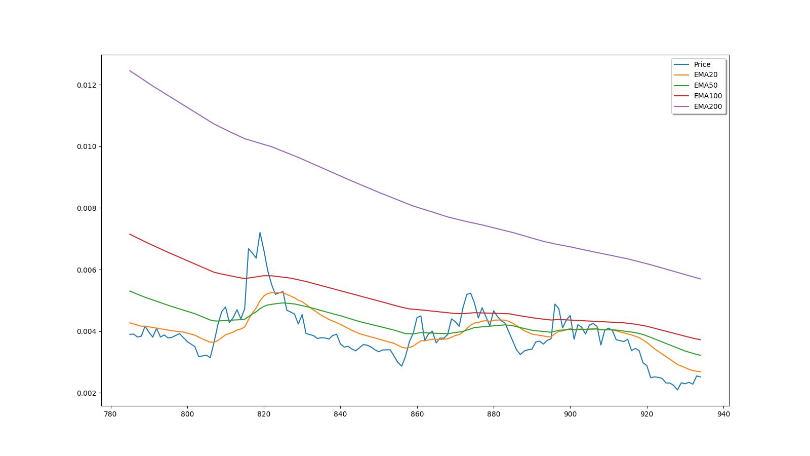 Honeyland Exponential Moving Averages