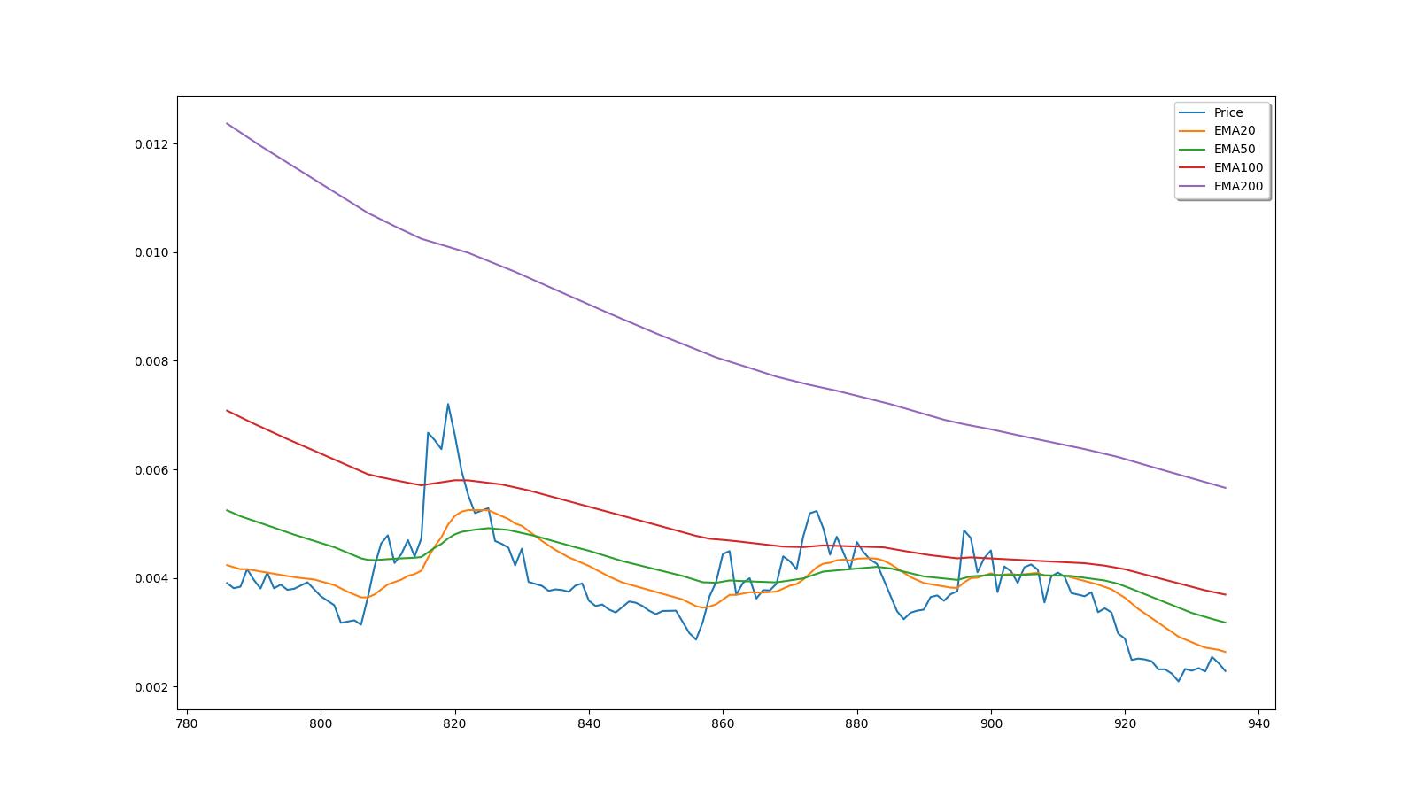 Honeyland Exponential Moving Averages