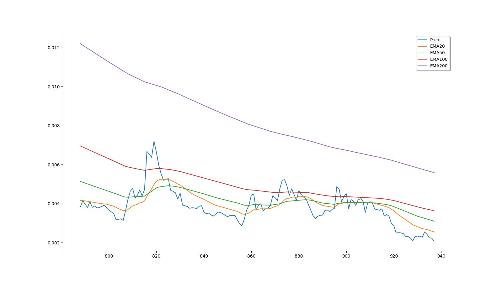 Honeyland Exponential Moving Averages