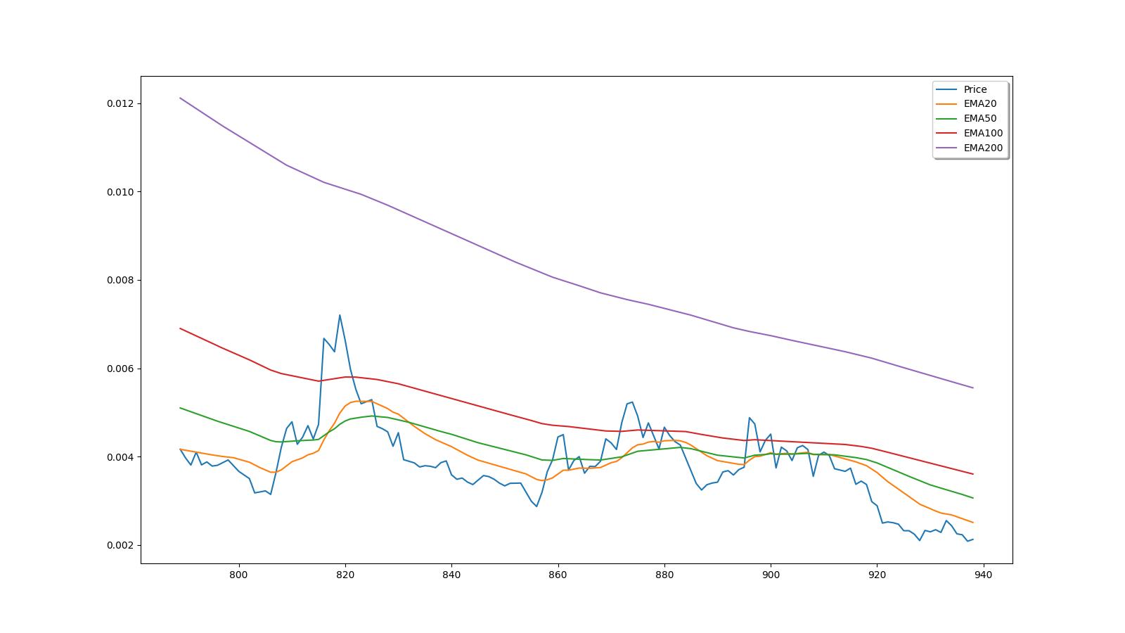 Honeyland Exponential Moving Averages