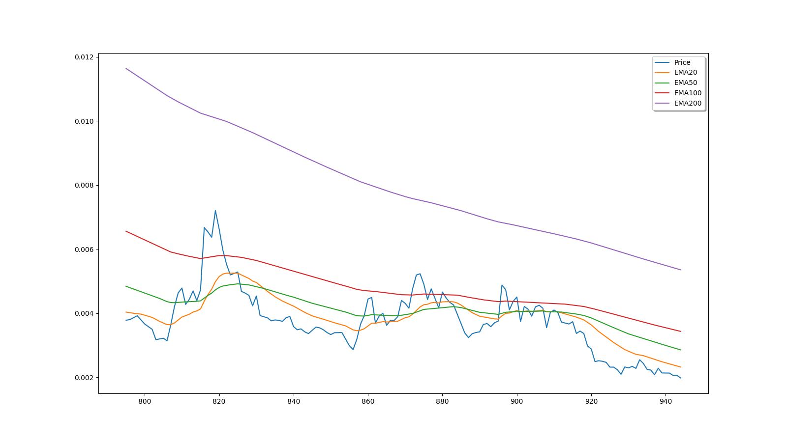 Honeyland Exponential Moving Averages