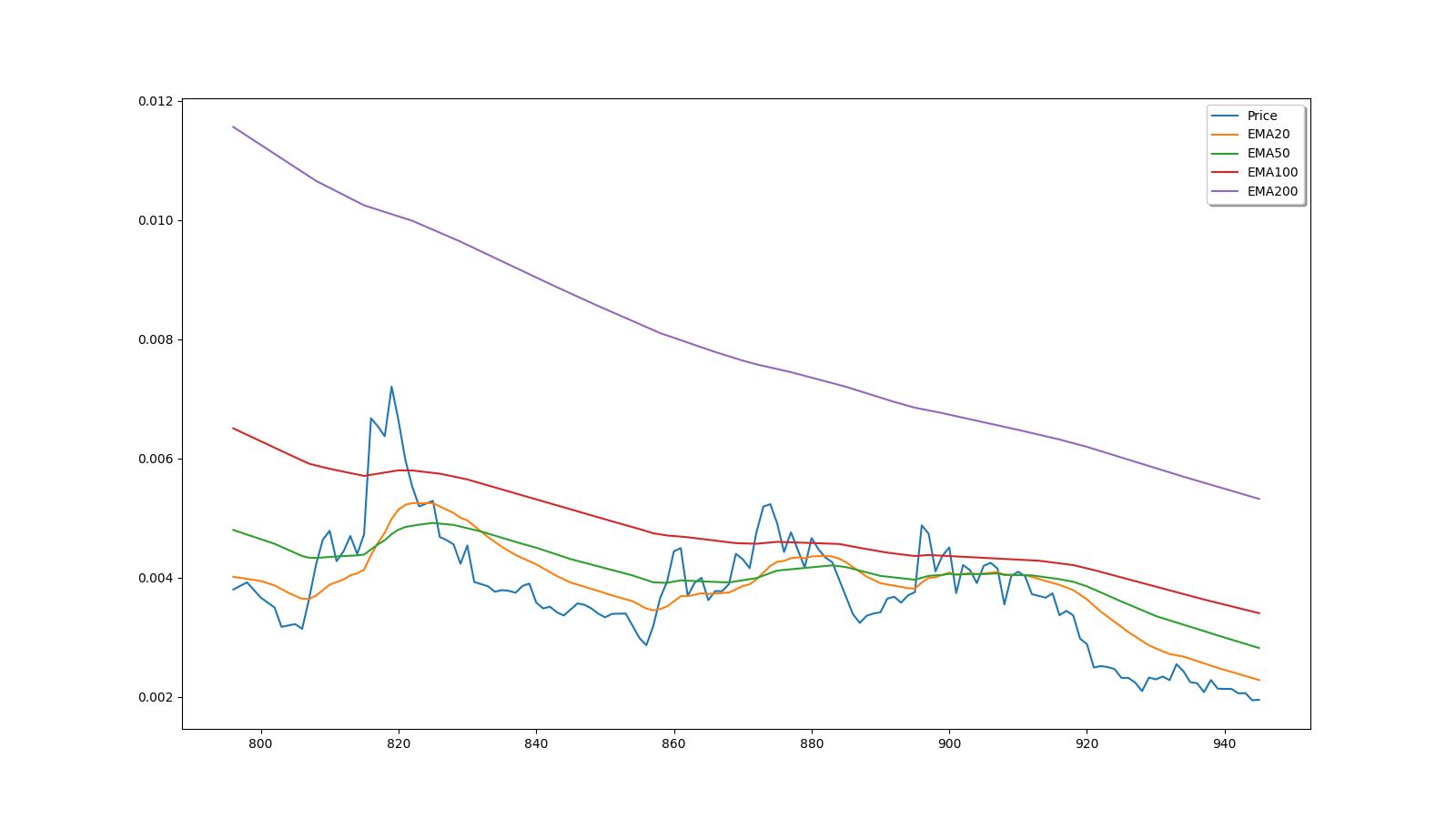 Honeyland Exponential Moving Averages